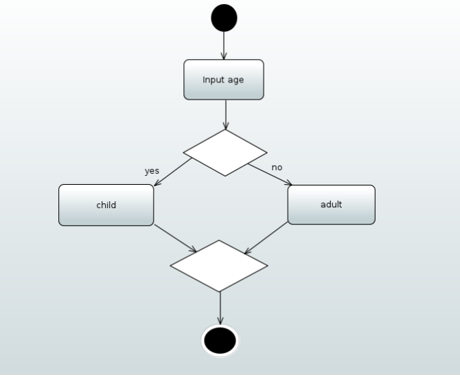 Eclipse Community Forums Papyrus Not Possible To Show Name Of Decision Node